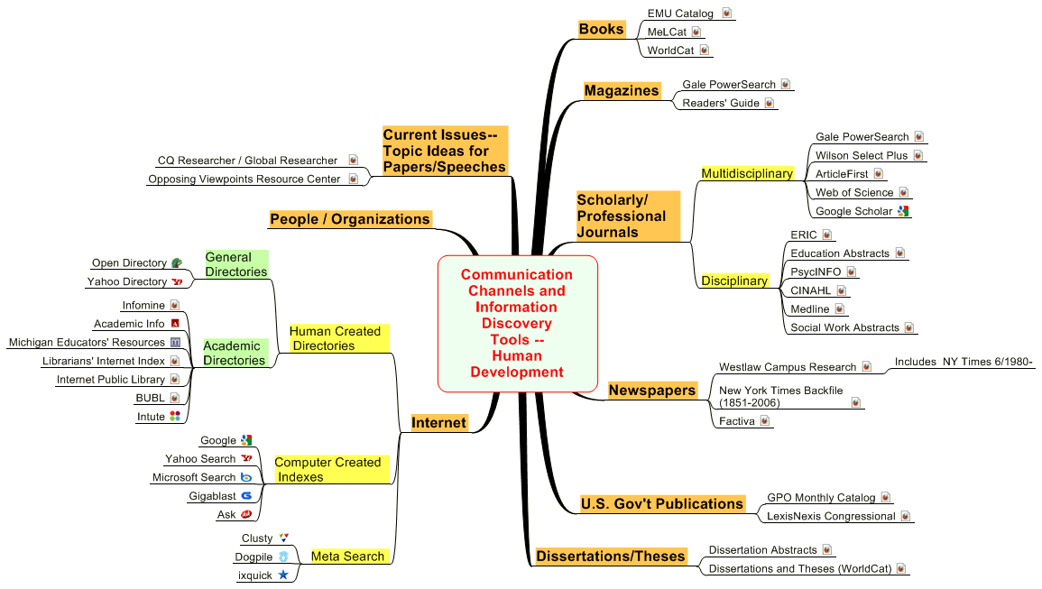 Communication Channels and Information Discovery Tools -- Human Development